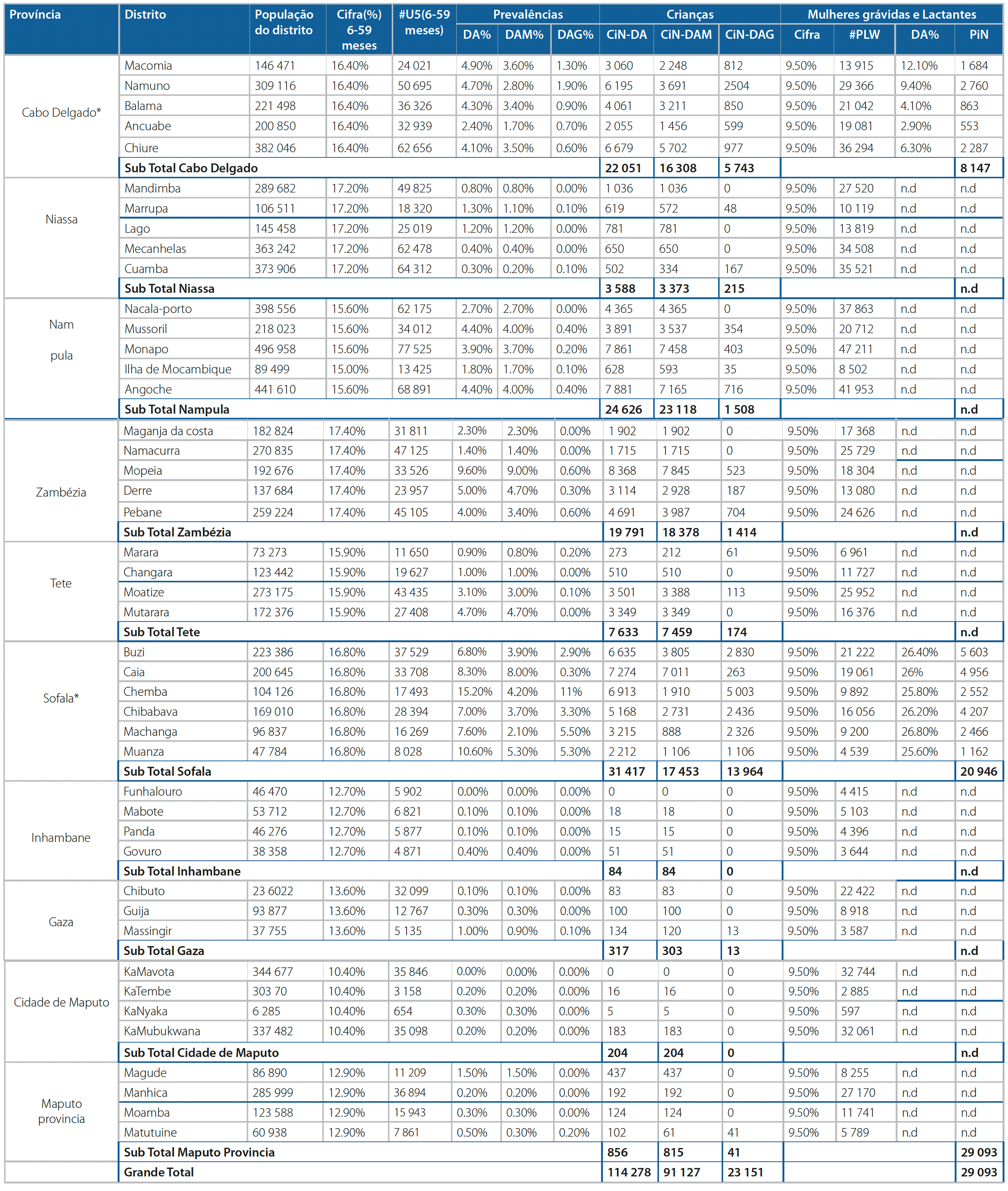 Mozambique: Acute Malnutrition Situation for April - September 2025 and ...