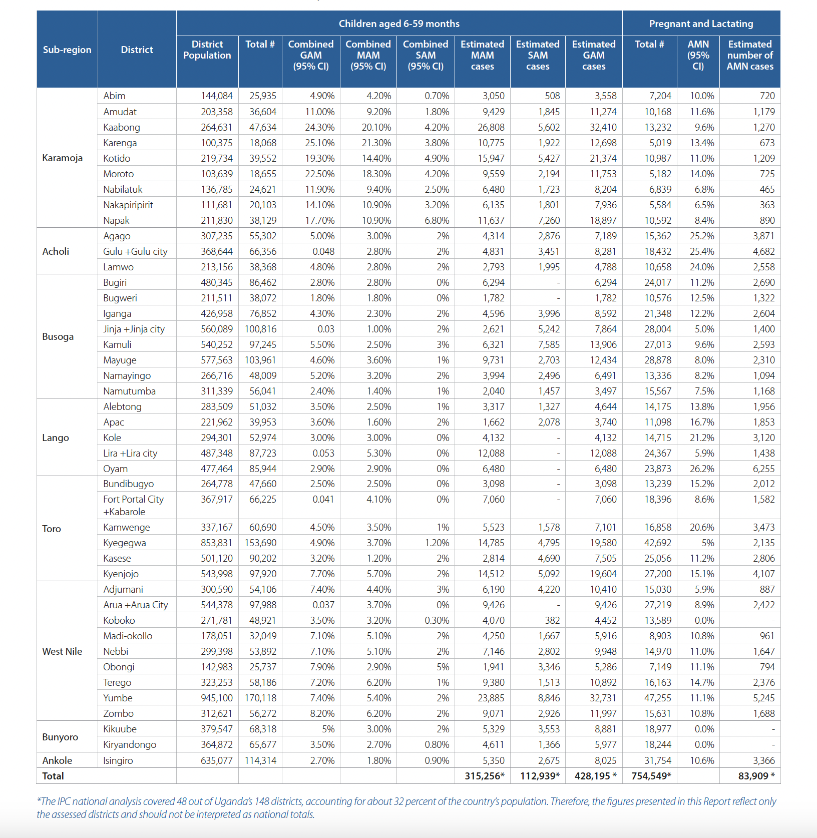 Uganda: Acute Malnutrition Situation April - September 2025 and ...
